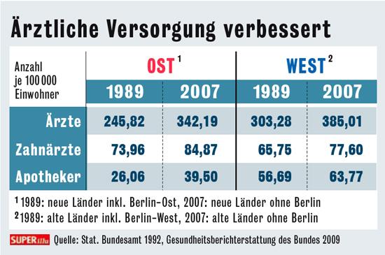 Mythos DDR und Grenze » Hatte die DDR hatte das bessere Gesundheitssystem?